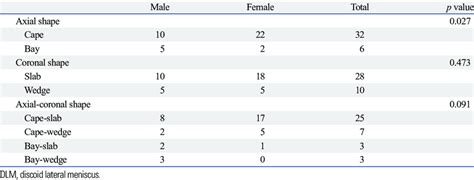 Morphology Of Complete Dlm In Initially Presented Knees According To