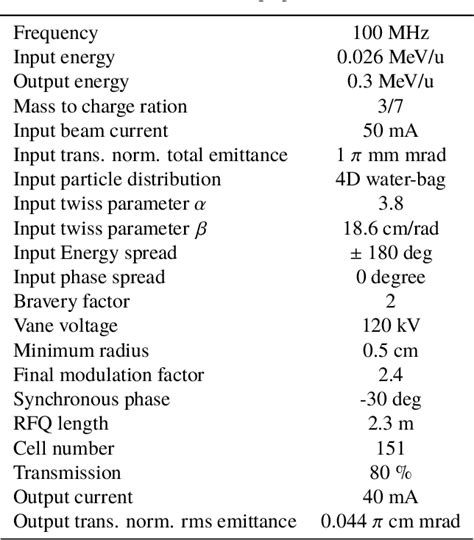 Table 1 From Design Of Rfq Linac To Accelerate High Current Lithium Ion Beam From Laser Ion