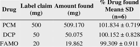 Analysis Of Marketed Formulation Download Table