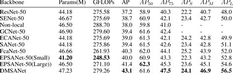 Comparison Of Object Detection Results On Coco Val2017 Using Mask Rcnn Download Scientific