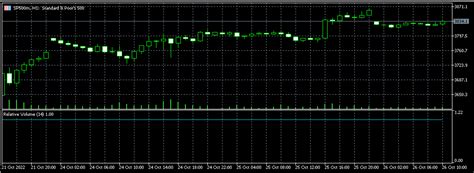 Creating My First Indicator Relative Volume Spreads Technical Indicators Mql5 Programming
