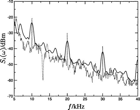 Calculated Continuous Line And Measured Dashed Line Pds Of Inductor
