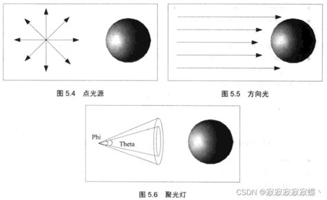 direct3d光照 csdn博客