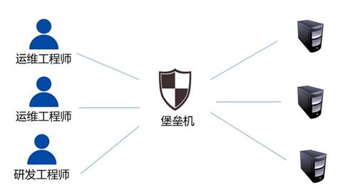堡垒机的介绍 csdn博客