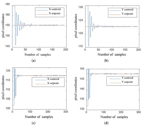 laser beam jitter control based on a labview fpga control system