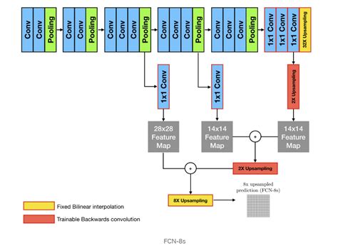Segmentation Fcn Fully Convolutional Networks For Semantic Segmentation