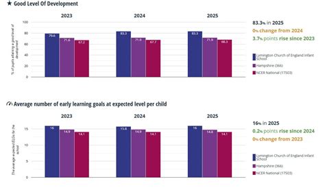 Lymington Church Of England Infant School School Performance