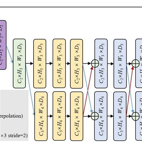 The Generator Architecture Instead Of Using The Encode And Decode Download Scientific Diagram