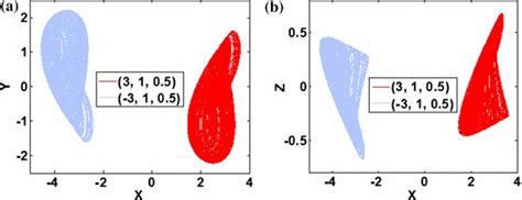 Coexisting Conditional Rotational Symmetric Strange Attractors Of Eq 7 Download Scientific