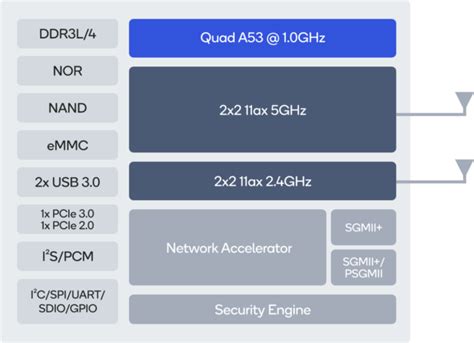 WiFi 6 Embedded SBC Features Qualcomm IPQ6018 Processor Gigabit 2 5Gbps Ethernet Ports CNX