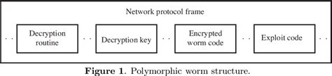 Figure 1 From Polymorphic Worm Detection Using Strong Token Pair