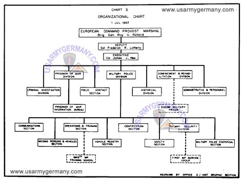 Usareur Charts Eucom Pmo 1947