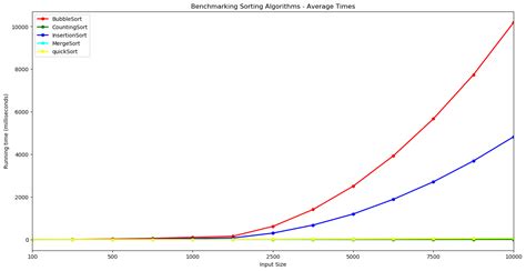Analyzing Time Complexity Of Algorithms