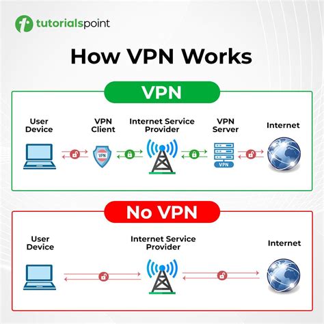 Tutorialspoint On Linkedin Vpn Cybersecurity