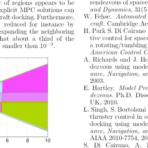 Regions Of Explicit Mpc Controller In δx δy Plane Download