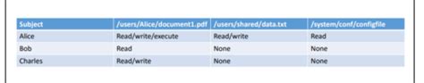 Module 7 Lecture 2 Access Control Matrices Flashcards Quizlet