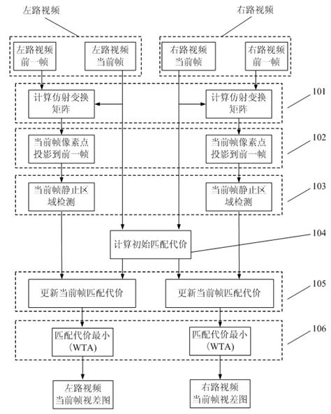 Stereo Video Matching Method Based On Affine Transformation Eureka Patsnap