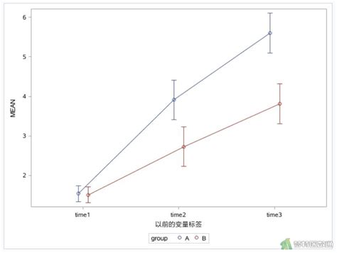 两因素重复测量方差分析 two way repeated measures anova 二 有交互作用 ——sas软件实现 梦特医数通
