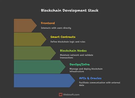 Blockchain Dev Tools Guide Best Ides Sdks And Apis For 2025