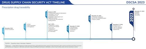 Dscsa Timeline 2023