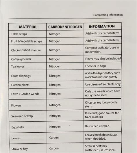 Adding Nitrogen To Compost Nitrogen Compost Ads