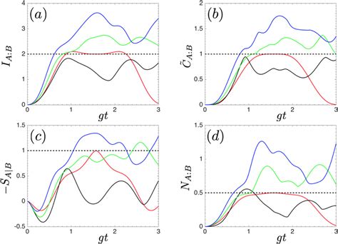 Correlation Dynamics With Jaynes Cummings Model Solid Curves And The Download Scientific