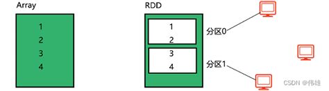 大数据课程k2——spark的rdd弹性分布式数据集 Csdn博客