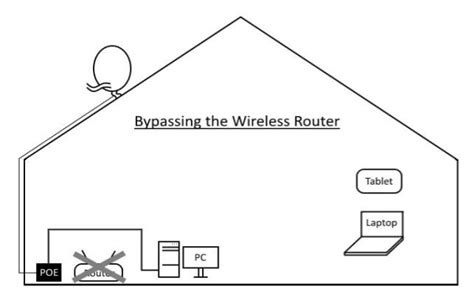 How To Bypass Your Router And Power Cycle Equipment Webformix Internet