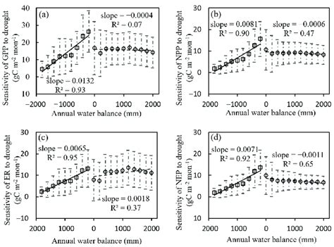 Changes In The Sensitivity Of Terrestrial GPP A NPP B ER C And Download Scientific