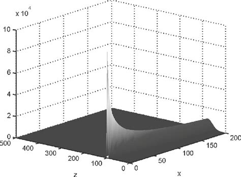Numerical Solution For D 2 H Approximation Of Delta Function