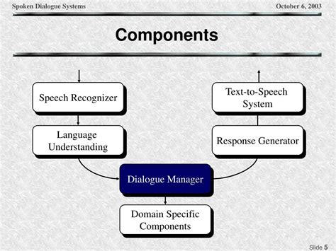 Ppt Spoken Dialogue Systems Powerpoint Presentation Free Download Id 255405