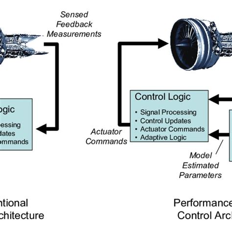 comparison of conventional and performance seeking control