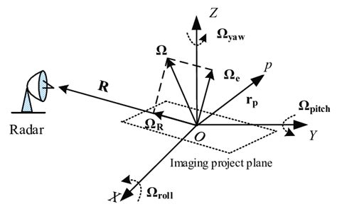 Isar Imaging Geometry For The Ship Target Download Scientific Diagram