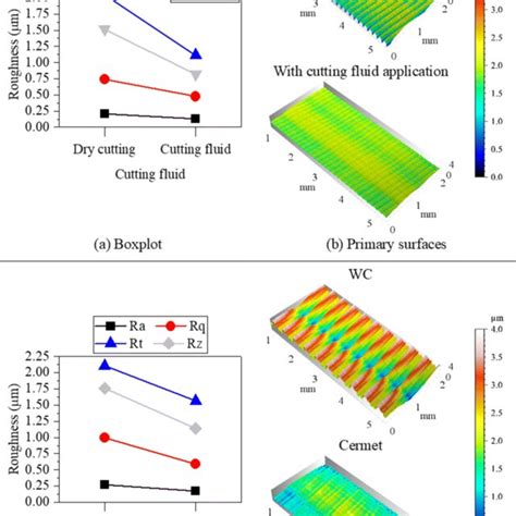 Influence Of The Cutting Fluid On A Roughness Parameters Ra Rq Rz