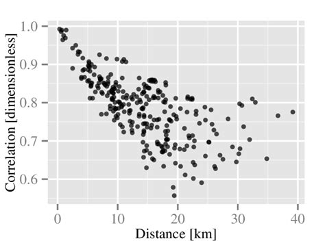 3 Spatial Correlation On Geographical Plane Shows Anisotropy