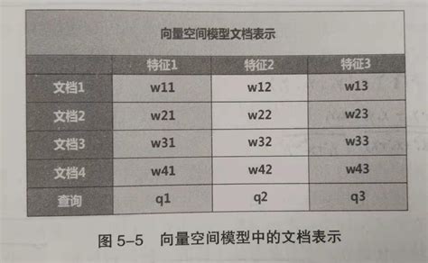 向量空间模型Vector Space Model kkbill 博客园