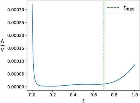 Exp2 Average Cost Function Value 12 For Different Times The