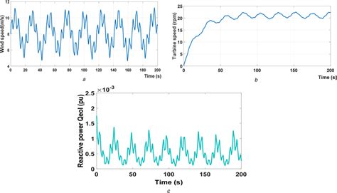 Speed And Reactive Power Variation Of Wind Energy Source A Wind Speed Download Scientific