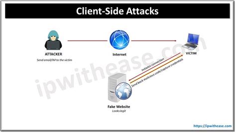 Why Client Side Attacks Persist In The Age Of Cloud Computing Ip With