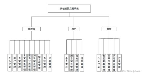 毕业设计：基于java的校园点餐系统（ssmmysql）基于java校园点餐系统 Csdn博客