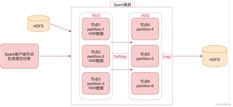 2 spark的工作与架构原理 简述spark运行架构和原理 csdn博客