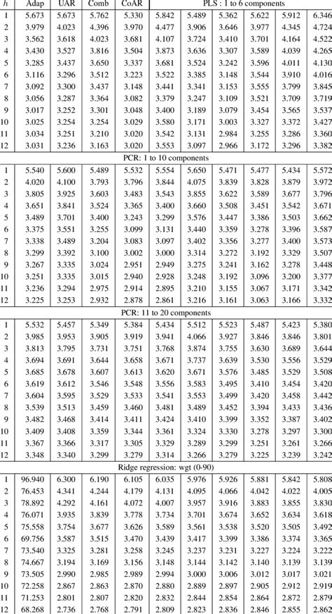 rmsfes of some forecasting methods with two lagged dependent variables