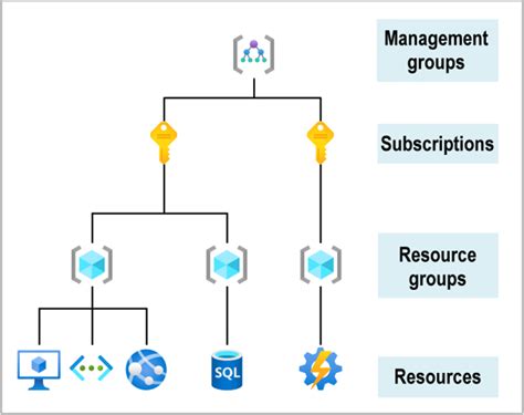 Azure Subscriptions Management Groups And Resources By Natalia Puchkova Medium
