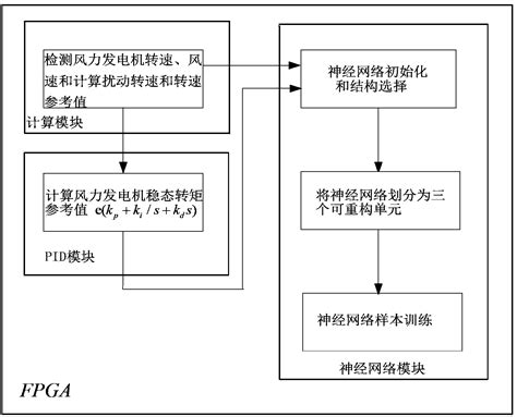 Neural Network Compensation Control Method For Capturing Maximum Wind Energy In Wind Power