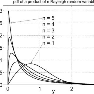 PDF The Distribution Of The Product Of Independent Rayleigh Random Variables