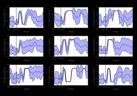 correlation coefficient of trunk rotation and shank rotation positive