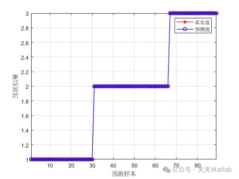 分类预测 Matlab实现kpca Issa Lssvm基于核主成分分析和改进麻雀优化算法优化最小二乘支持向量机分类预测issa 麻雀