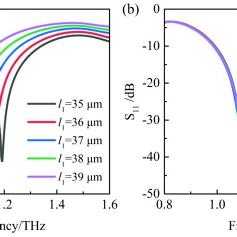 A Relation Between The Reflection Coefficient And Frequency Of The