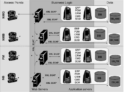 Overall Architecture Ofthe Ict Infrastructure For Soc Design Vo