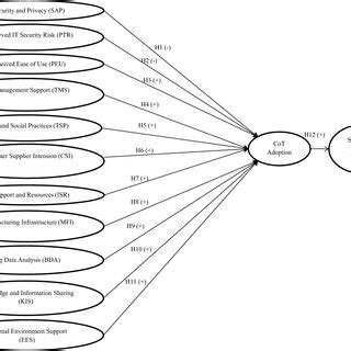 SEM Path Diagram Source The Author Download Scientific Diagram